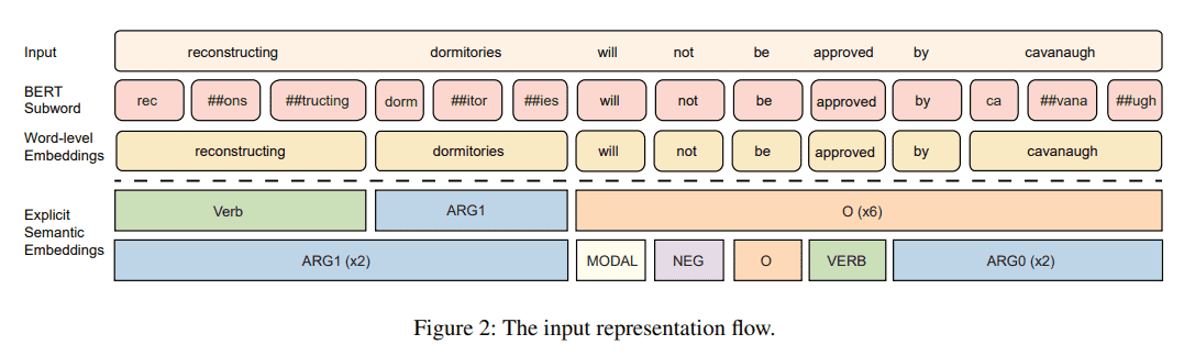 [논문리뷰] Semantics-aware BERT for Language Understanding | Deep Learner