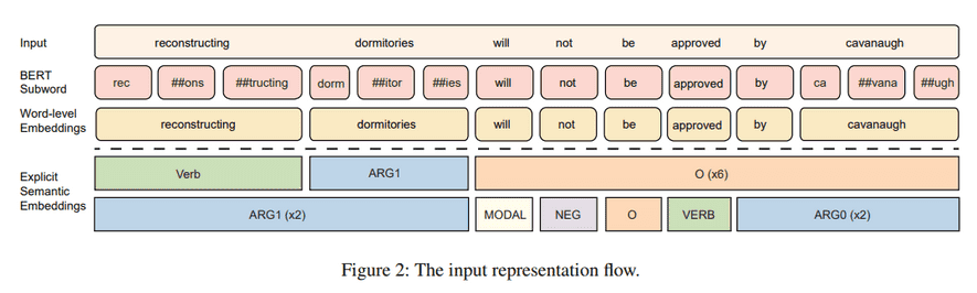 [논문리뷰] Semantics-aware BERT for Language Understanding | Deep Learner