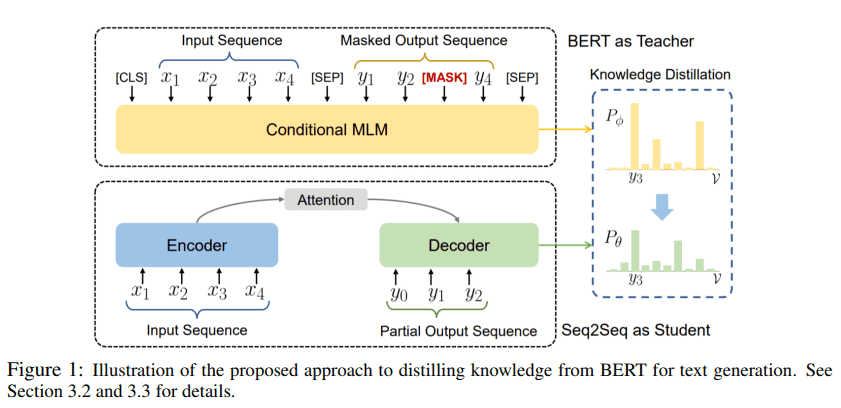 [논문리뷰] Distilling The Knowledge of BERT for Text Generation | Deep Learner