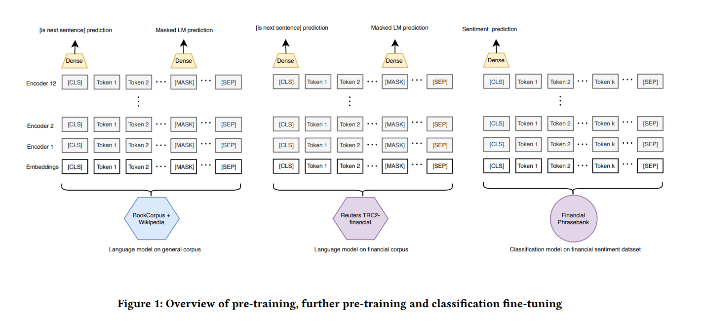 [논문리뷰] FinBERT: Financial Sentiment Analysis with Pre-trained Language Models | Deep Learner