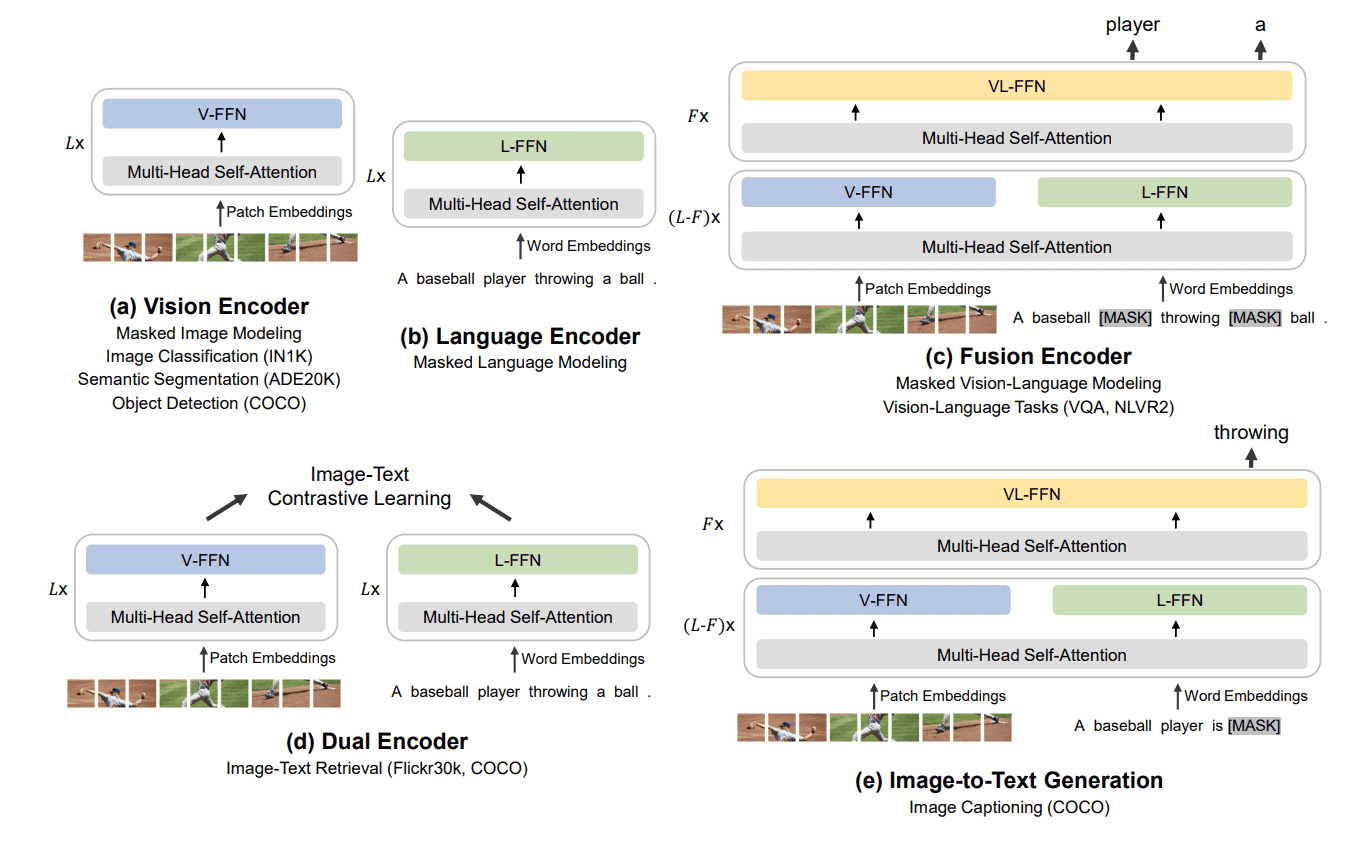 [논문리뷰] Image as a Foreign Language: BEiT Pretraining for All Vision and Vision-Language Tasks ...