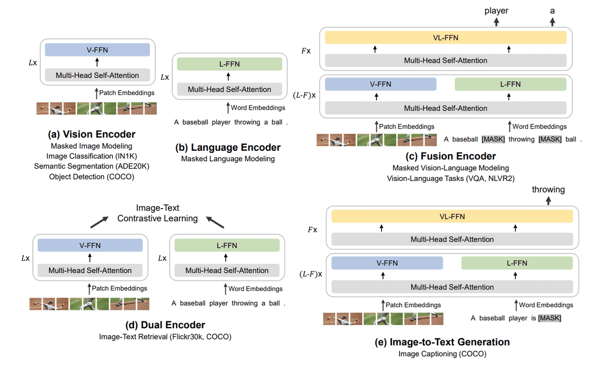 [논문리뷰] Image as a Foreign Language: BEiT Pretraining for All Vision and Vision-Language Tasks ...