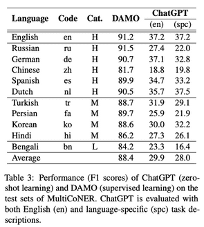 ChatGPT Beyond English: Towards a Comprehensive Evaluation of Large Language Models in ...