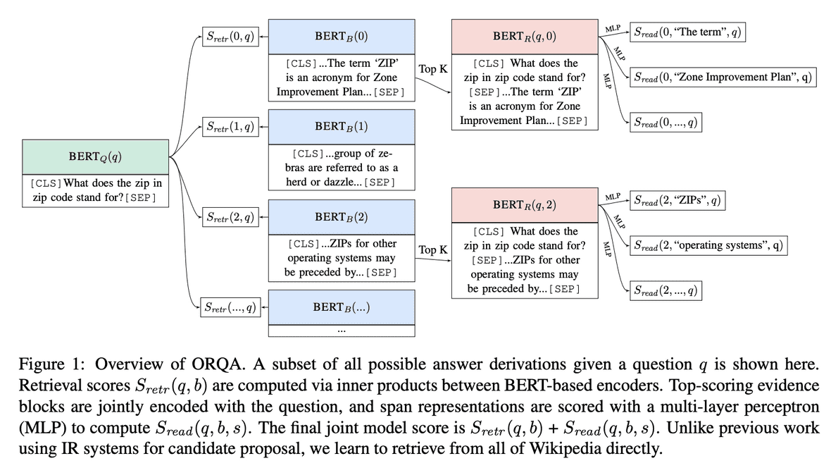 [논문리뷰] Latent Retrieval for Weakly Supervised Open Domain Question Answering | Deep Learner