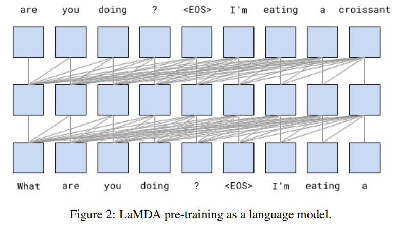 [논문리뷰] LaMDA: Language Models for Dialog Applications | Deep Learner