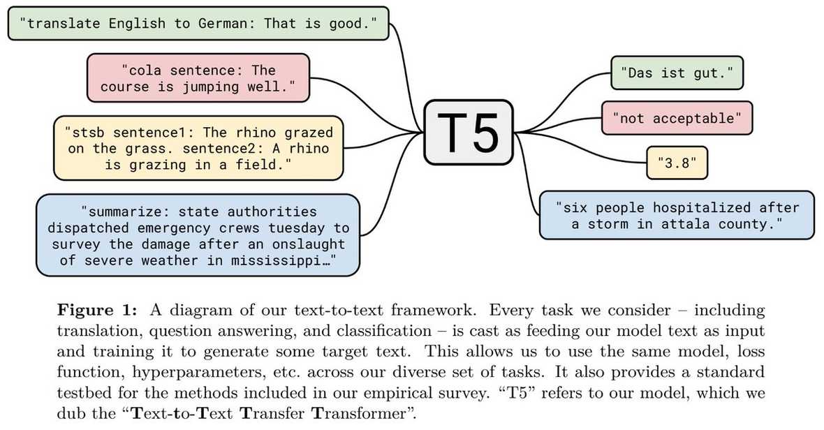 [논문리뷰] Exploring the Limits of Transfer Learning with a Unified Text-to-Text Transformer | Deep ...