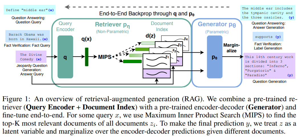 [논문리뷰] Retrieval-Augmented Generation for Knowledge-Intensive NLP Tasks ...