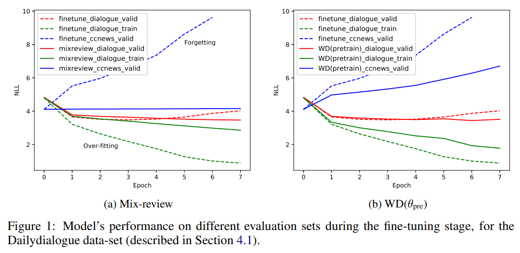 [논문리뷰] Mix-review: Alleviate Forgetting in the Pretrain-Finetune Framework for Neural Language ...