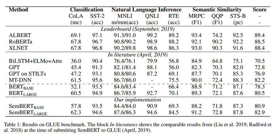 [논문리뷰] Semantics-aware BERT for Language Understanding | Deep Learner