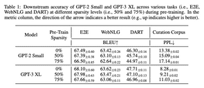 SPDF: Sparse Pre-training and Dense Fine-tuning for Large Language Models | Deep Learner