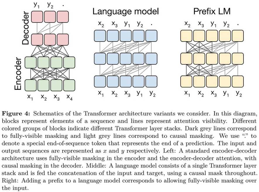 [논문리뷰] Exploring the Limits of Transfer Learning with a Unified Text-to-Text Transformer | Deep ...