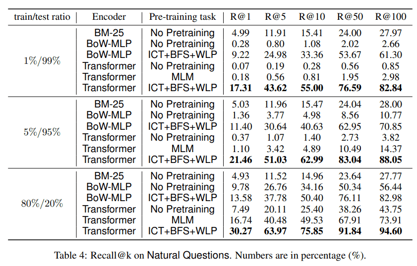 [논문리뷰] Pre-training Tasks for Embedding-based Large-scale Retrieval | Deep Learner