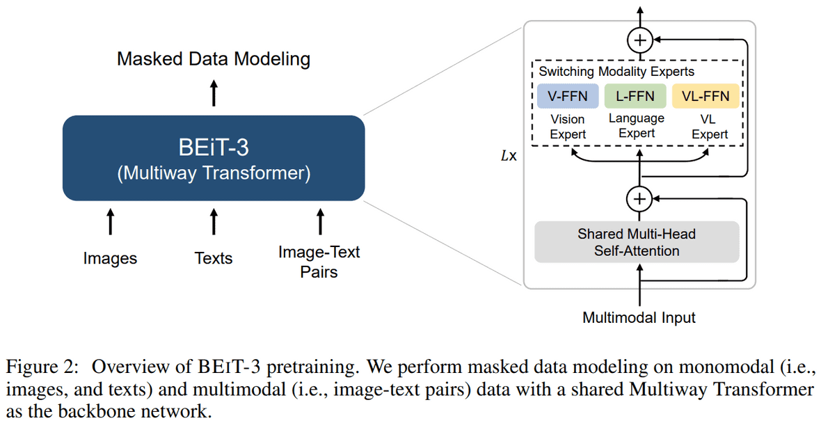 [논문리뷰] Image as a Foreign Language: BEiT Pretraining for All Vision and Vision-Language Tasks ...
