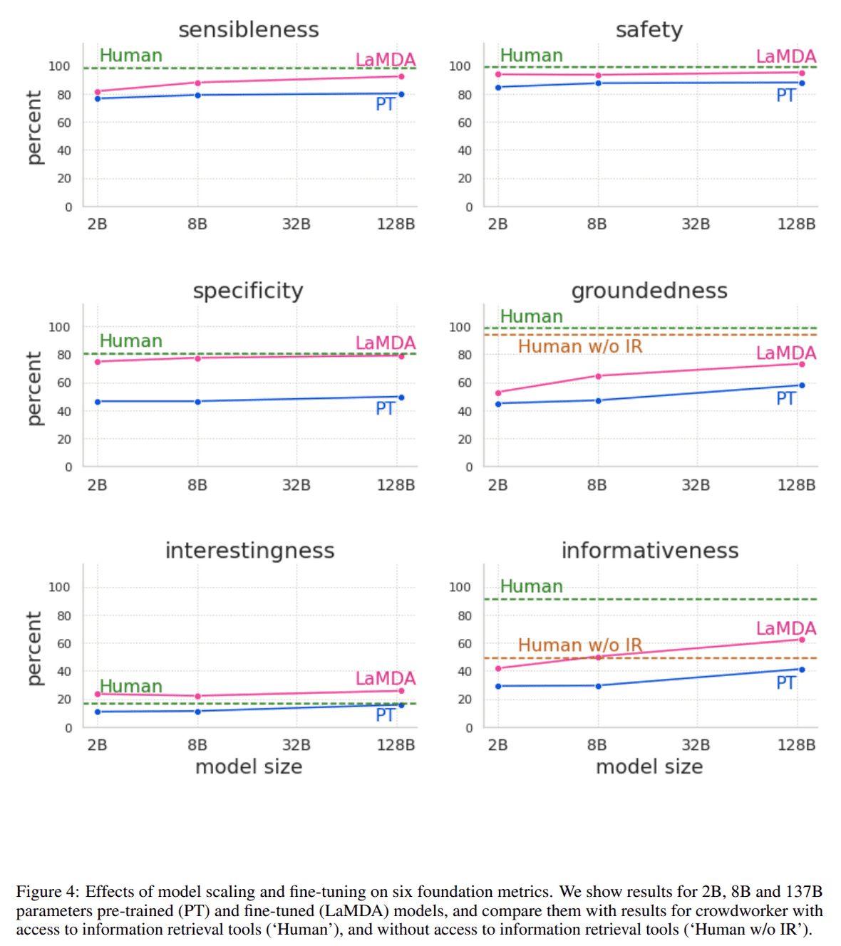 [논문리뷰] LaMDA: Language Models for Dialog Applications | Deep Learner