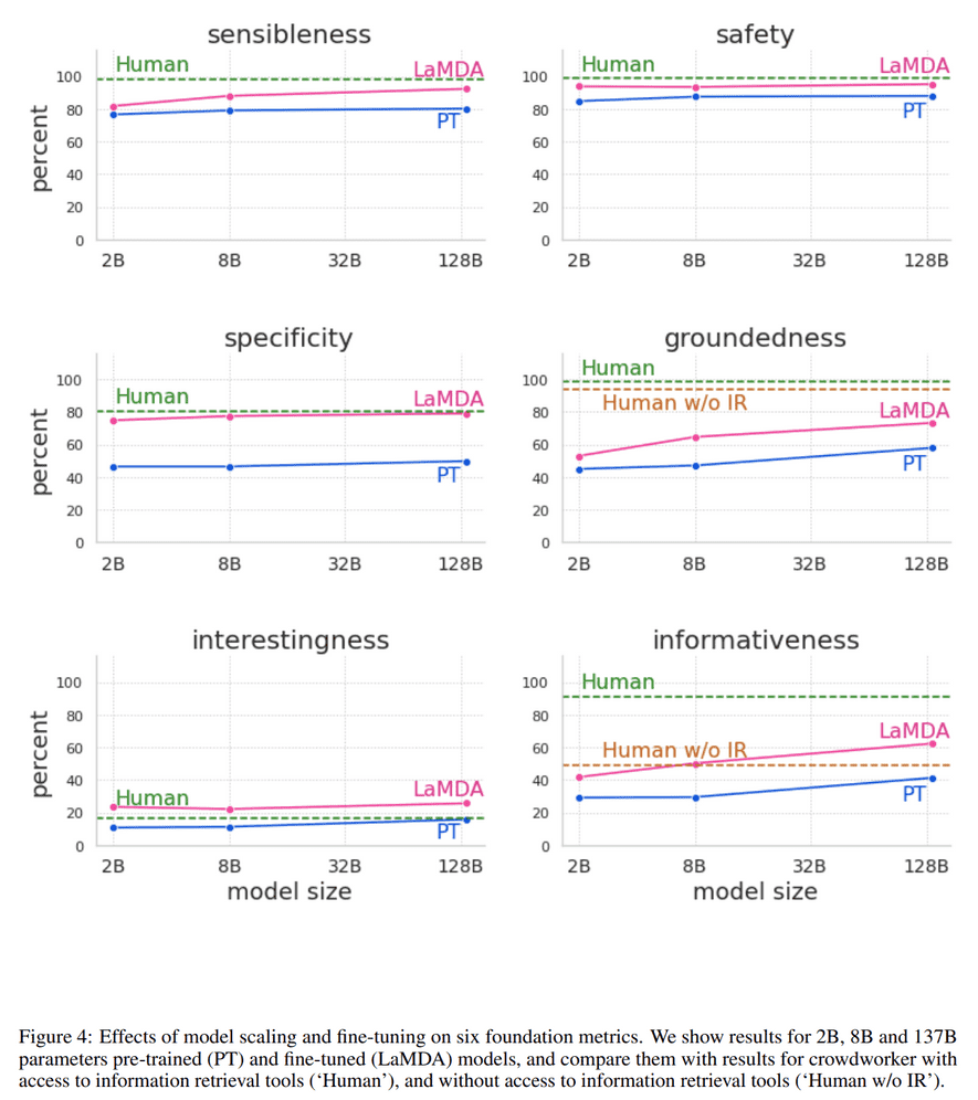 [논문리뷰] LaMDA: Language Models for Dialog Applications | Deep Learner