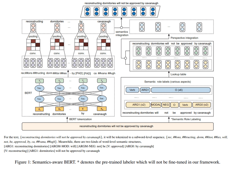 [논문리뷰] Semantics-aware BERT for Language Understanding | Deep Learner