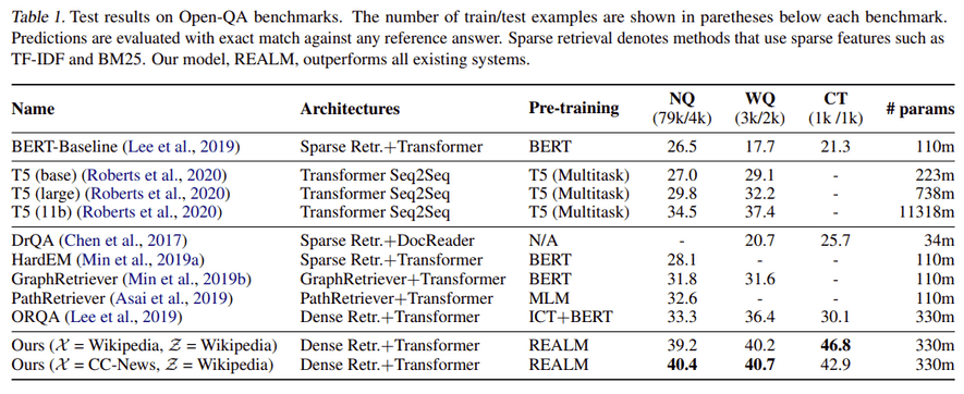 [논문리뷰] REALM: Retrieval-Augmented Language Model Pre-Training | Deep Learner