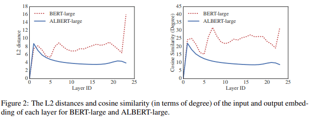 [논문리뷰] ALBERT: A Lite BERT for Self-supervised Learning of Language ...