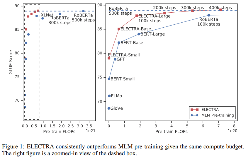 [논문리뷰] ELECTRA: Pre-training Text Encoders as Discriminators Rather Than Generators | Deep Learner