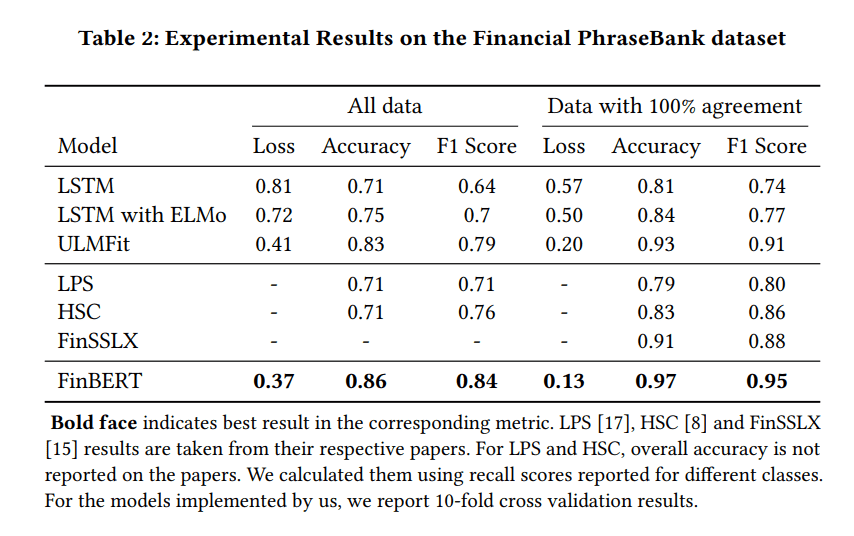 [논문리뷰] FinBERT: Financial Sentiment Analysis with Pre-trained Language Models | Deep Learner
